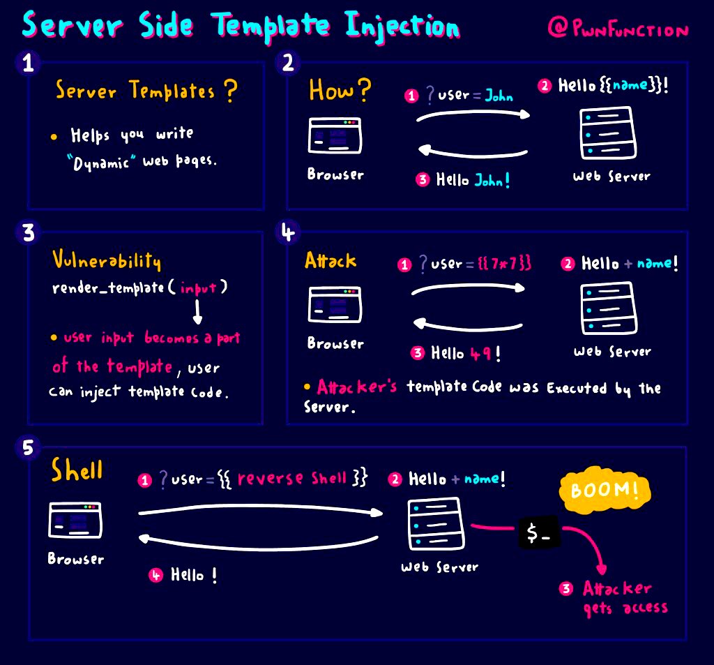 SSTI (Server Side Template Injection) - Cyber4Hack